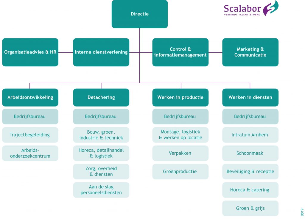 Organogram - Welkom bij Scalabor