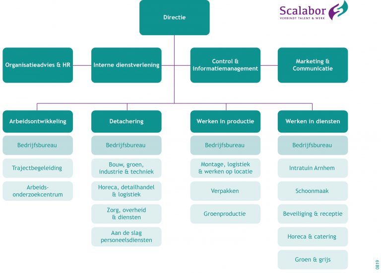 Organogram - Welkom bij Scalabor